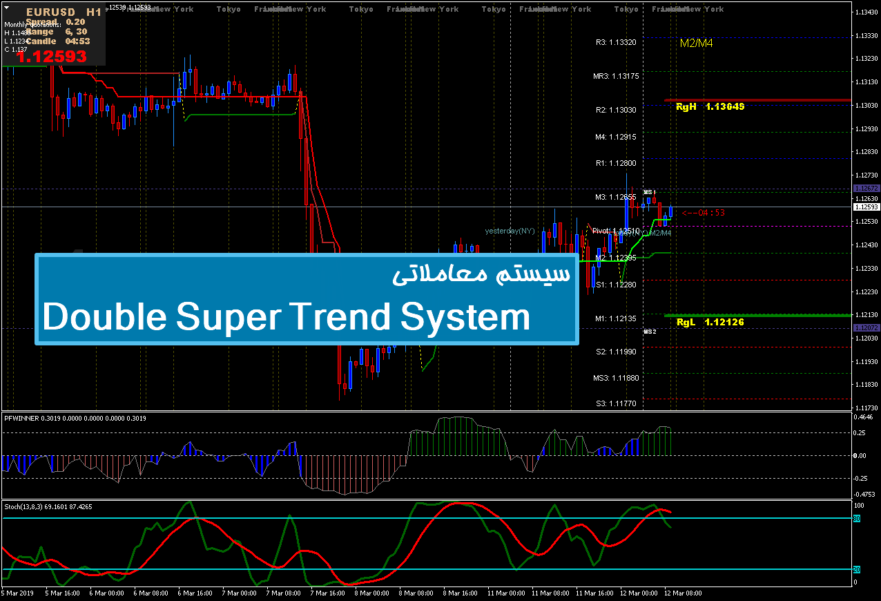 سیستم معاملاتی Double Super Trend System - پازل