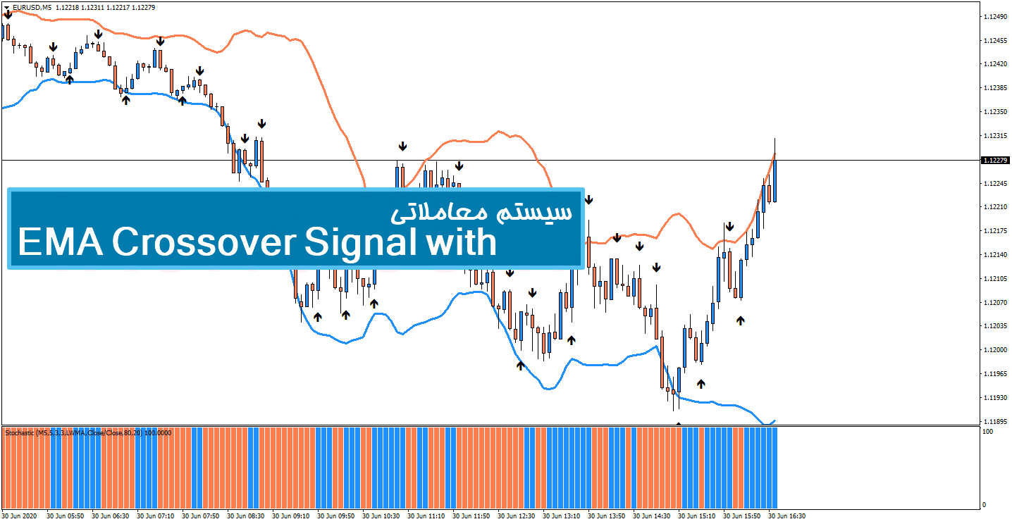 سیستم معاملاتی EMA Crossover Signal with Stochastic - پازل