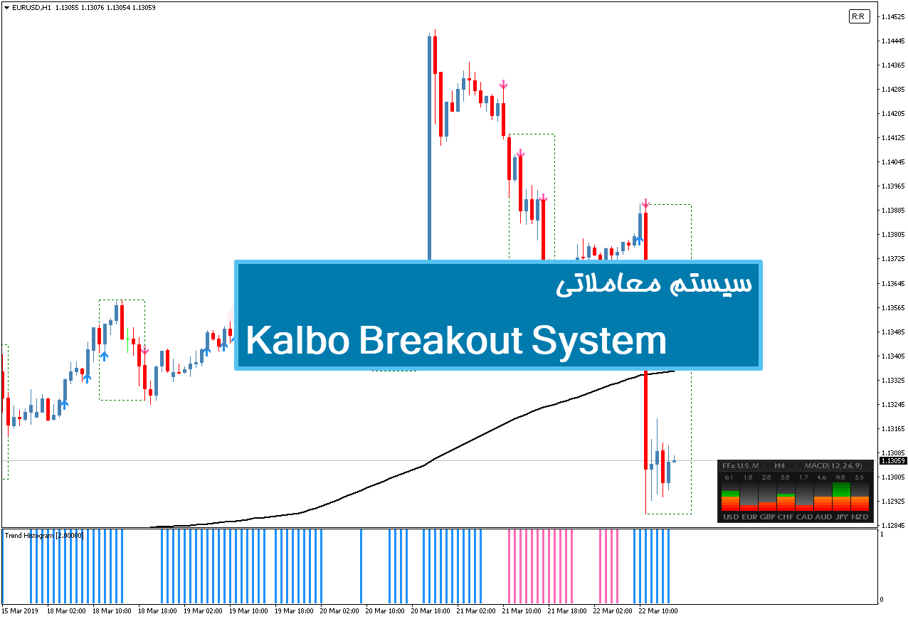 سیستم معاملاتی Kalbo Breakout System - پازل