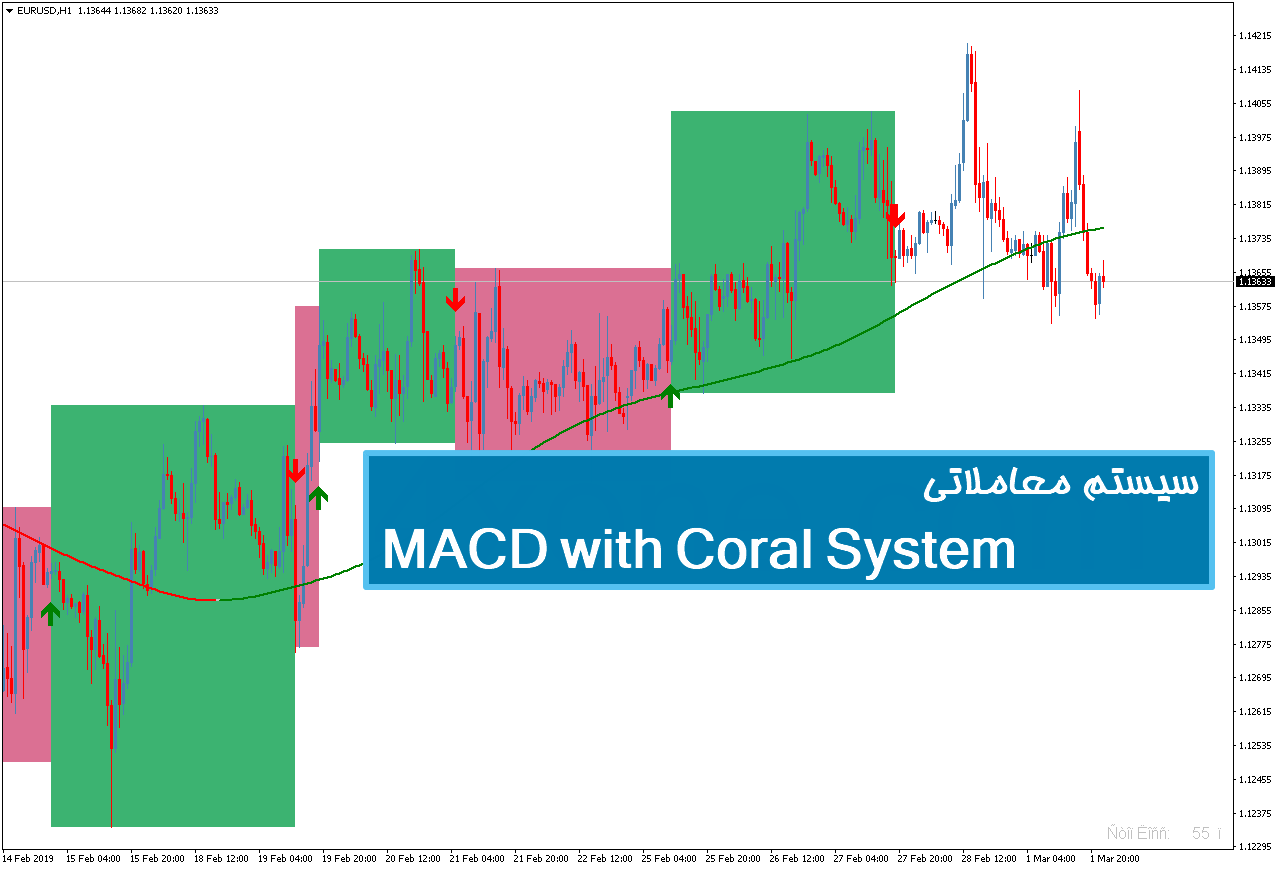 سیستم معاملاتی MACD with Coral System - پازل